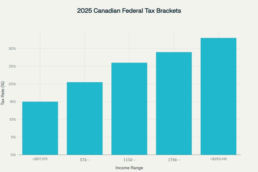 Canadian Tax Brackets 2025: Federal & Provincial Rates