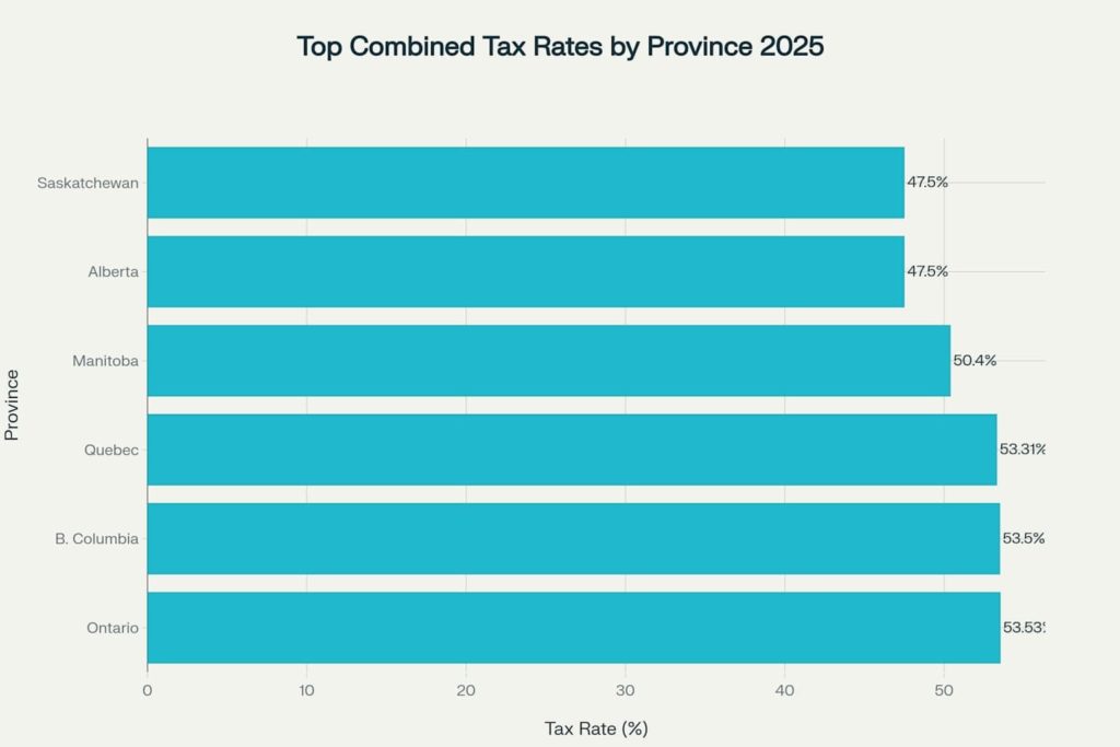 Canadian Tax Brackets 2025: Federal & Provincial Rates