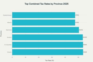 Canadian Tax Brackets 2025: Federal & Provincial Rates