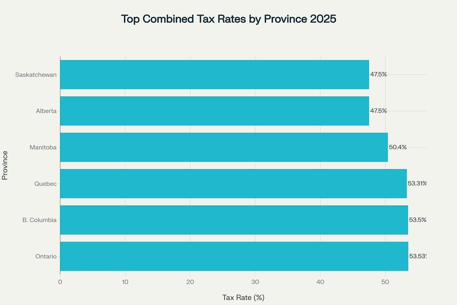 Canadian Tax Brackets 2025: Federal & Provincial Rates